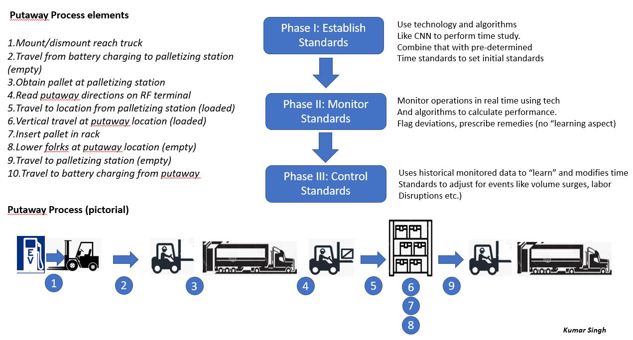Automating Warehouse Time Standard KPIs – Designed Analytics Blog