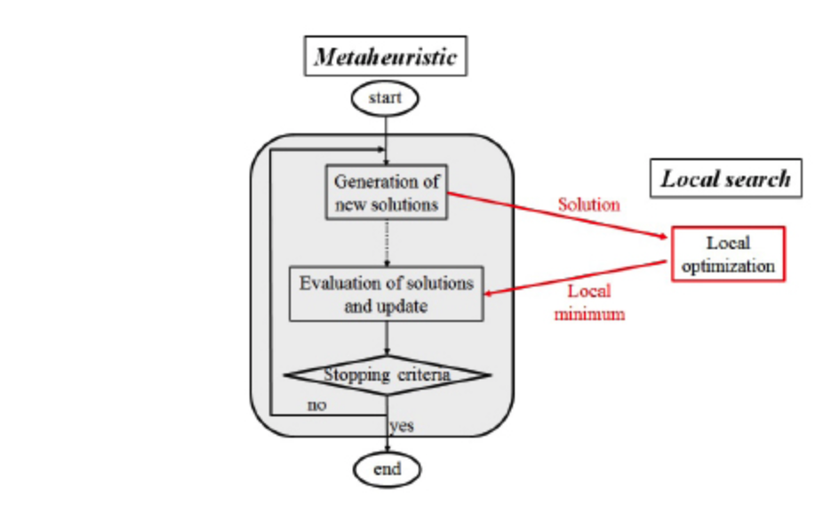 Metaheuristics in Manufacturing – Designed Analytics Blog